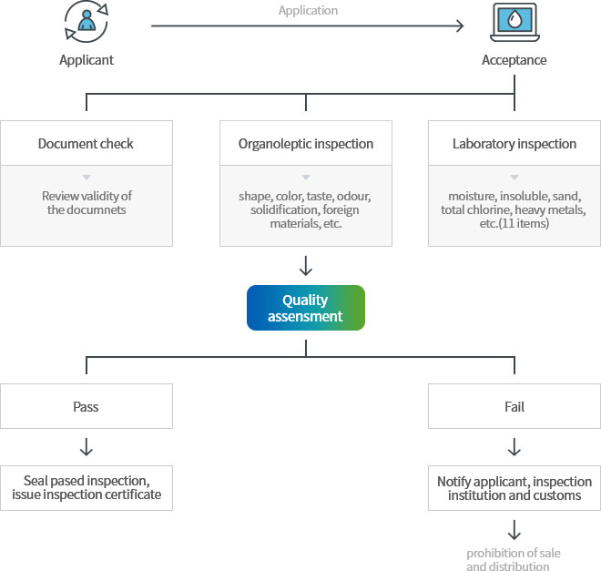 National Fishery Products Quality Management Service